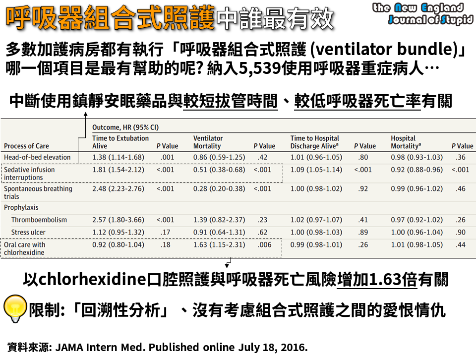 [重症醫學] 呼吸器組合式照護中誰才有幫助 (Associations Between Ventilator Bundle ...