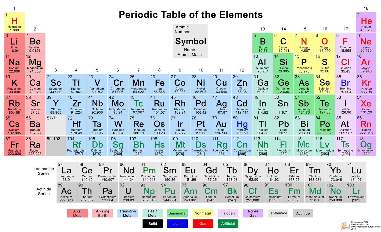 Chemistry 4 Students: Periodic Table