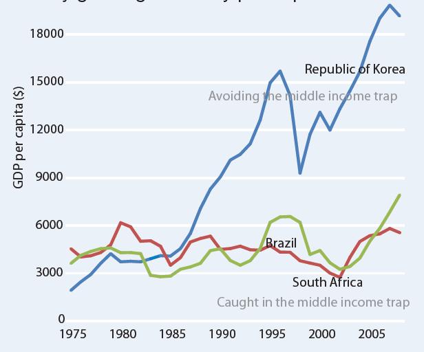 CONVERSABLE ECONOMIST: Asian Century or Middle Income Trap?