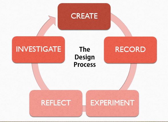 Ashton 6th Form College A'level Graphic Design : The Design process ...