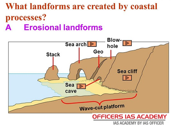 IAS Preparation- simplified like never before!: CHANGING EARTH