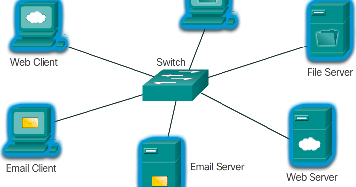 Basic Jaringan Cisco (Introduction to Network Part 3) | Ilmu Mubarok