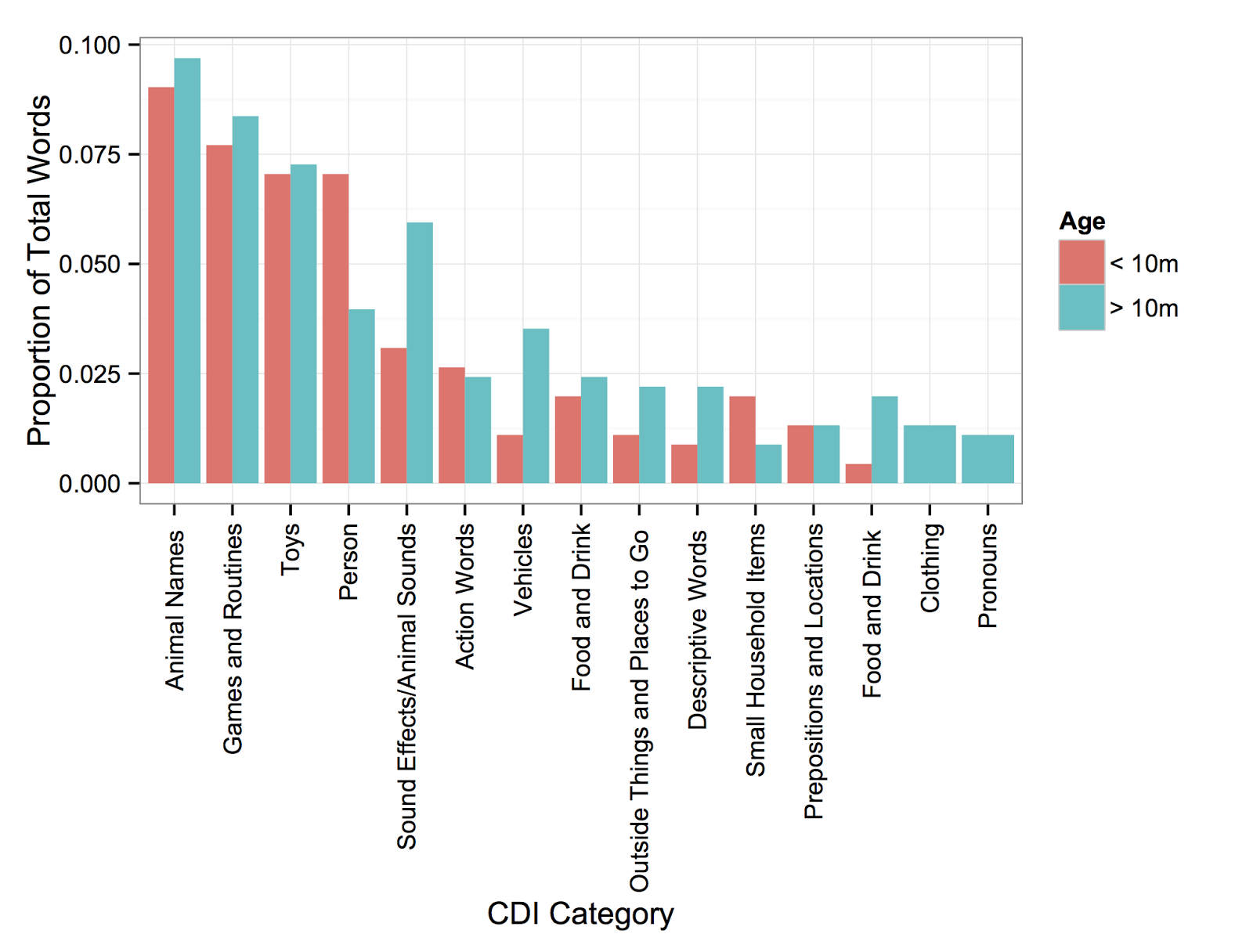 Babies Learning Language: Exploring first words across children