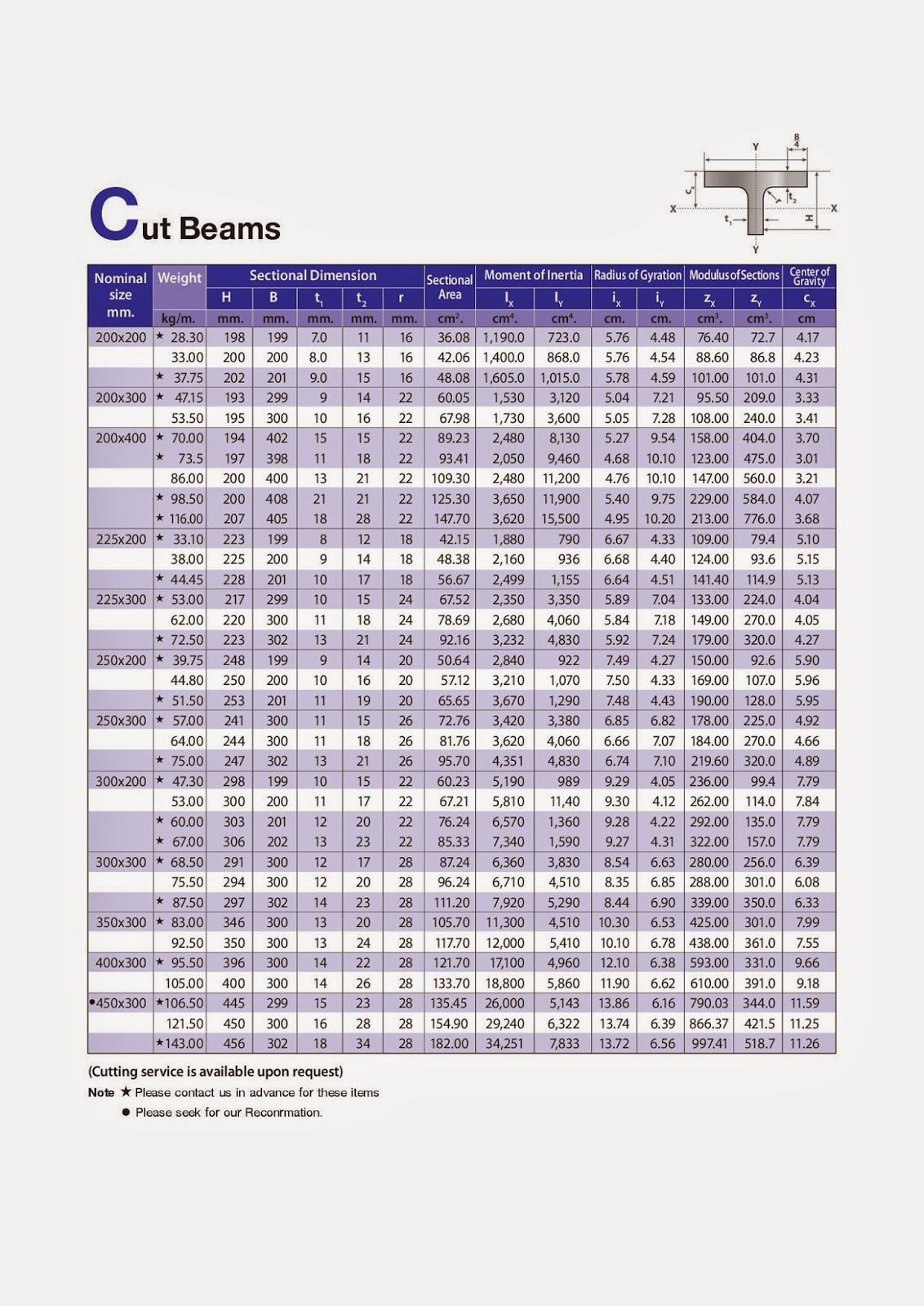 ตารางเหล็ก Cut Beams