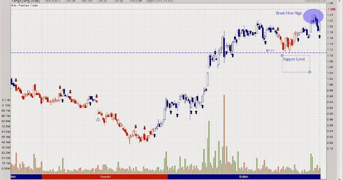 Singapore Stocks | How To Trade CFD | Andy Yew 游俊昌