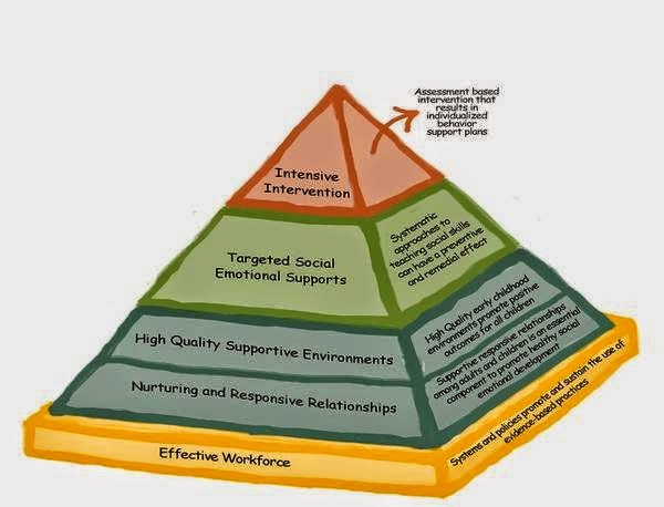 Pyramid Model Australia: Making the connections