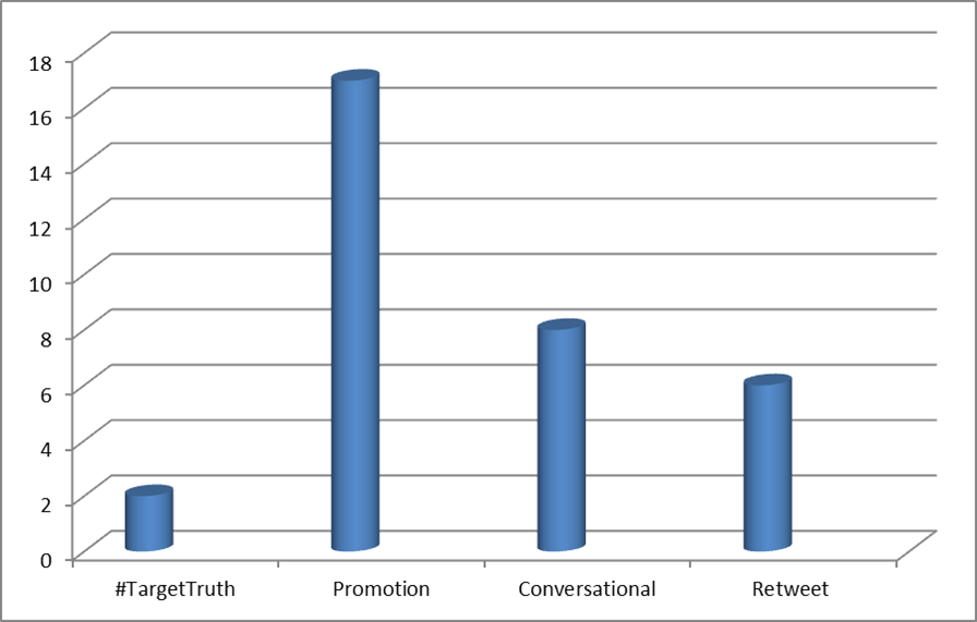 Sugar Plums and Pixie Dust : Target Twitter Evaluation