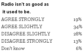 Media Confidential: Survey: Radio ‘Not As Good’