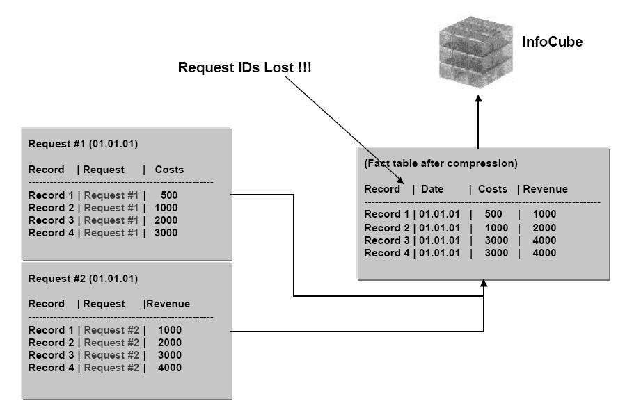 SAP BW InfoCube Maintenance - SAP ABAP