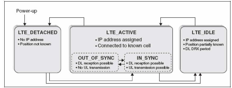 introduction for LTE RADIO INTERFACE and UE states and area concepts ...