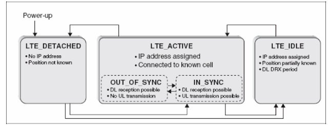 introduction for LTE RADIO INTERFACE and UE states and area concepts ...