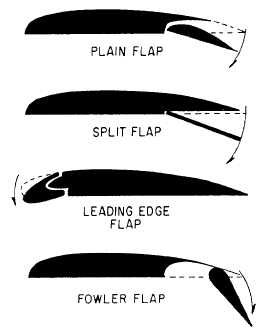 Theory Of Flights.: Secondary Flight Controls System: