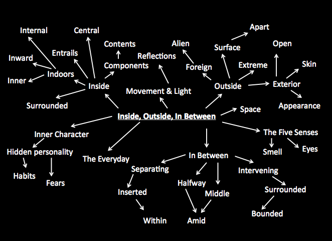 Imogen Lawrence Photography: Inside, Outside, In Between: mindmap
