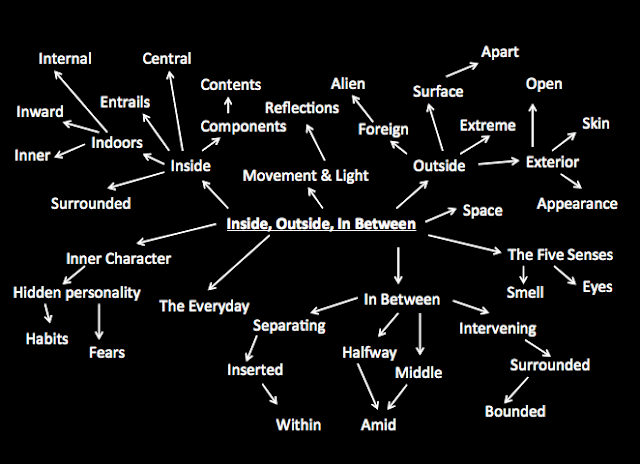 Imogen Lawrence Photography: Inside, Outside, In Between: mindmap