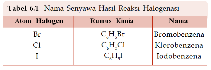 CHEM-blog: Reaksi Substitusi dan Tatanama Senyawa Benzena dan Turunannya