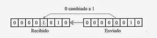 Redes: Detección de Errores
