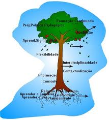 Árvore das Competências Gerenciais ~ Blog do RH