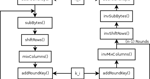 Cryptosynchrotron: Generalized Rijndael, schematics