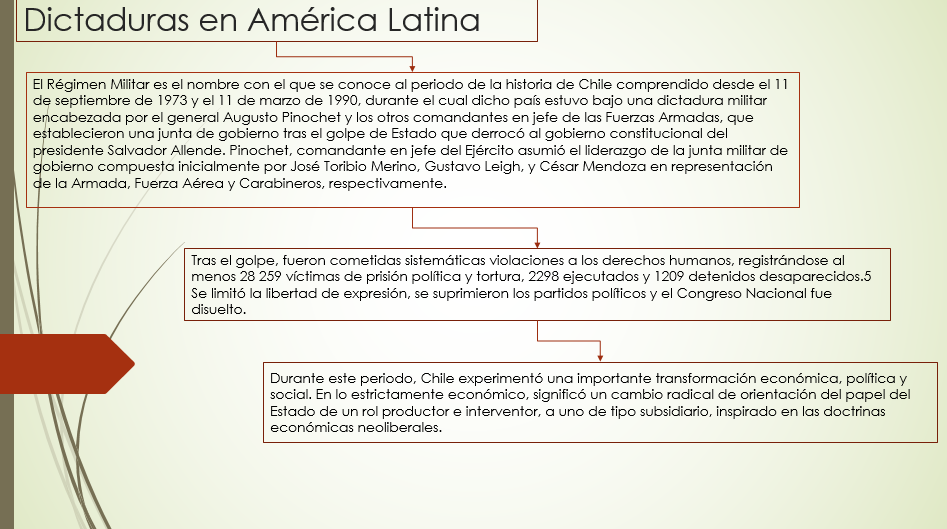 Portafolio Sociedad y Cultura: Dictaduras en América Latina