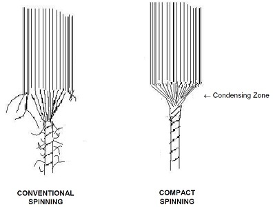 What are compact yarns and how do they improve Sferra sateen sheets ...