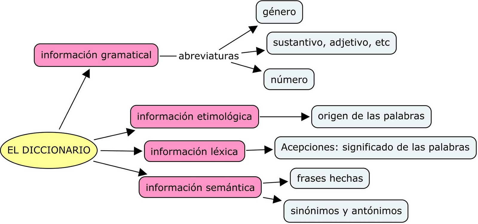 BLOG DE AULAS: EL DICCIONARIO