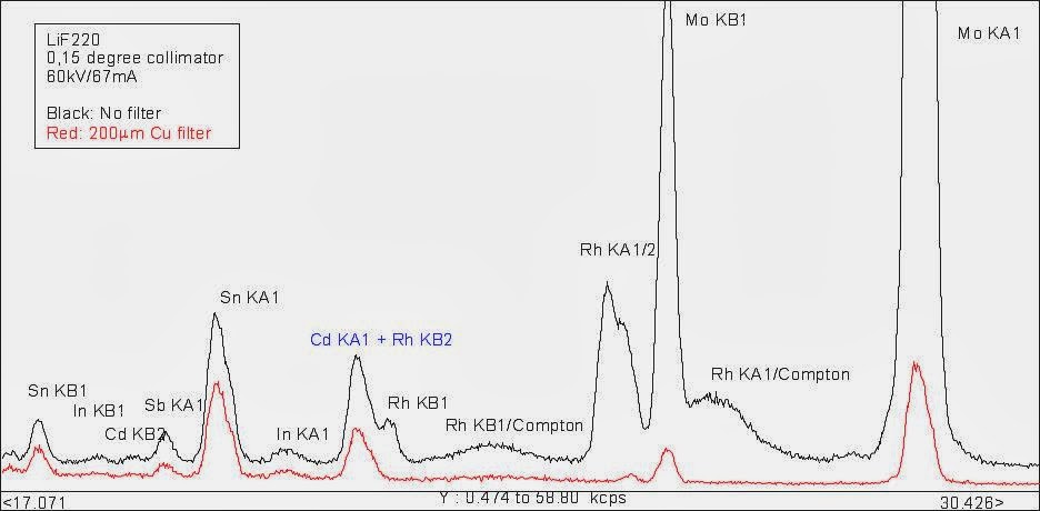 ANALYTICAL INSTRUMENTS: WAVELENGTH DISPERSIVE X-RAY FLUORESCENCE (WD-XRF)