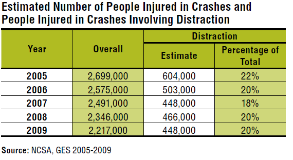Rob's blog: Detailed Distracted Driving stats over ther last five years