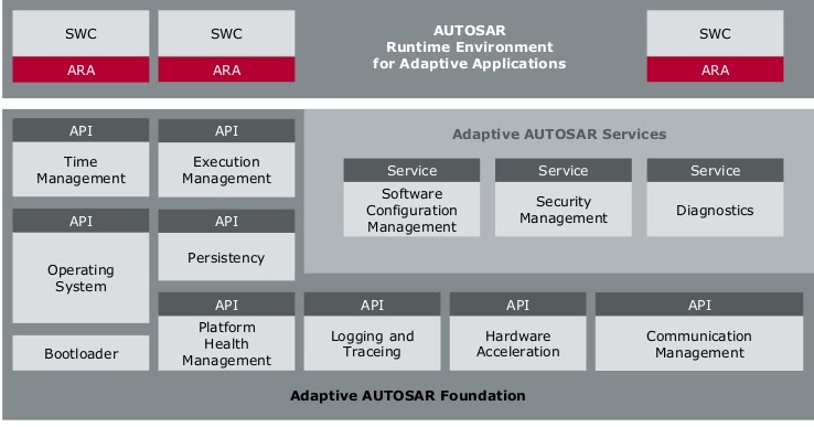 Adaptive Autosar - Basis points ~ Adaptive Autosar