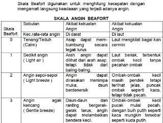 Skala Beafort