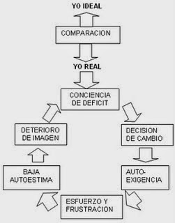 Psicología & Sexología : Autoestima: YO REAL vs YO IDEAL