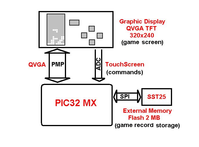 Eletrônica & Microcontroladores: PIC32 Tetris Game and Graphic Display ...