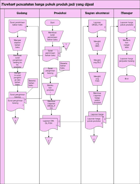 SISTEM INFORMASI AKUNTANSI: Siklus Produksi dan Persediaan