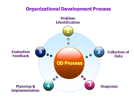 HROD consultant by ครูพี่ตุ้ม: OD: Organization Development ...องค์การ ...