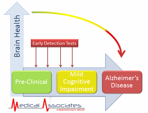 Medical Associates : Why diagnosis of mild cognitive impairment is ...