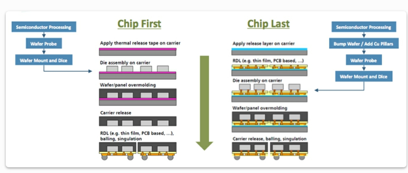 Daily Chip Digest: HDI Packaging Technologies
