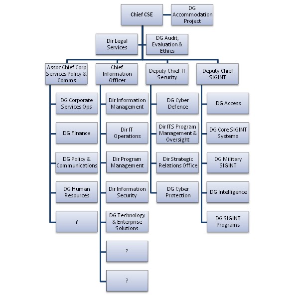 Lux Ex Umbra: CSEC organization chart