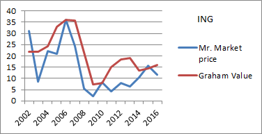 Ansgar John / Sinaas: ING stock intrinsic value Benjamin Graham valuation