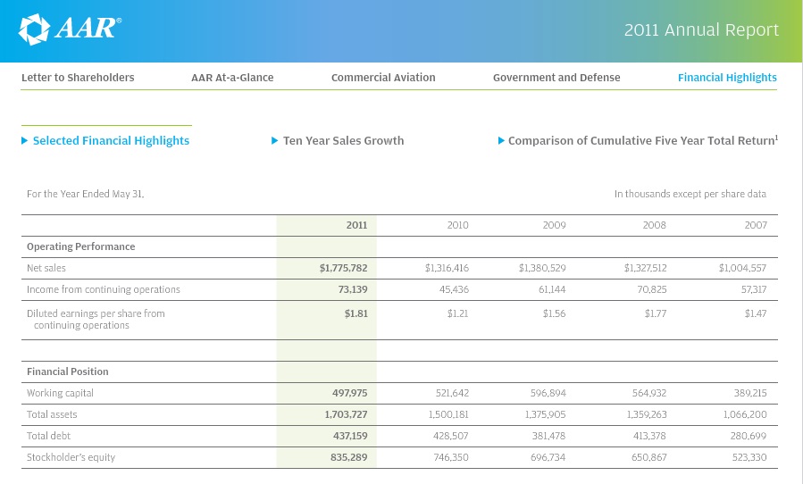 Principles of Organization and Management: AAR CORP