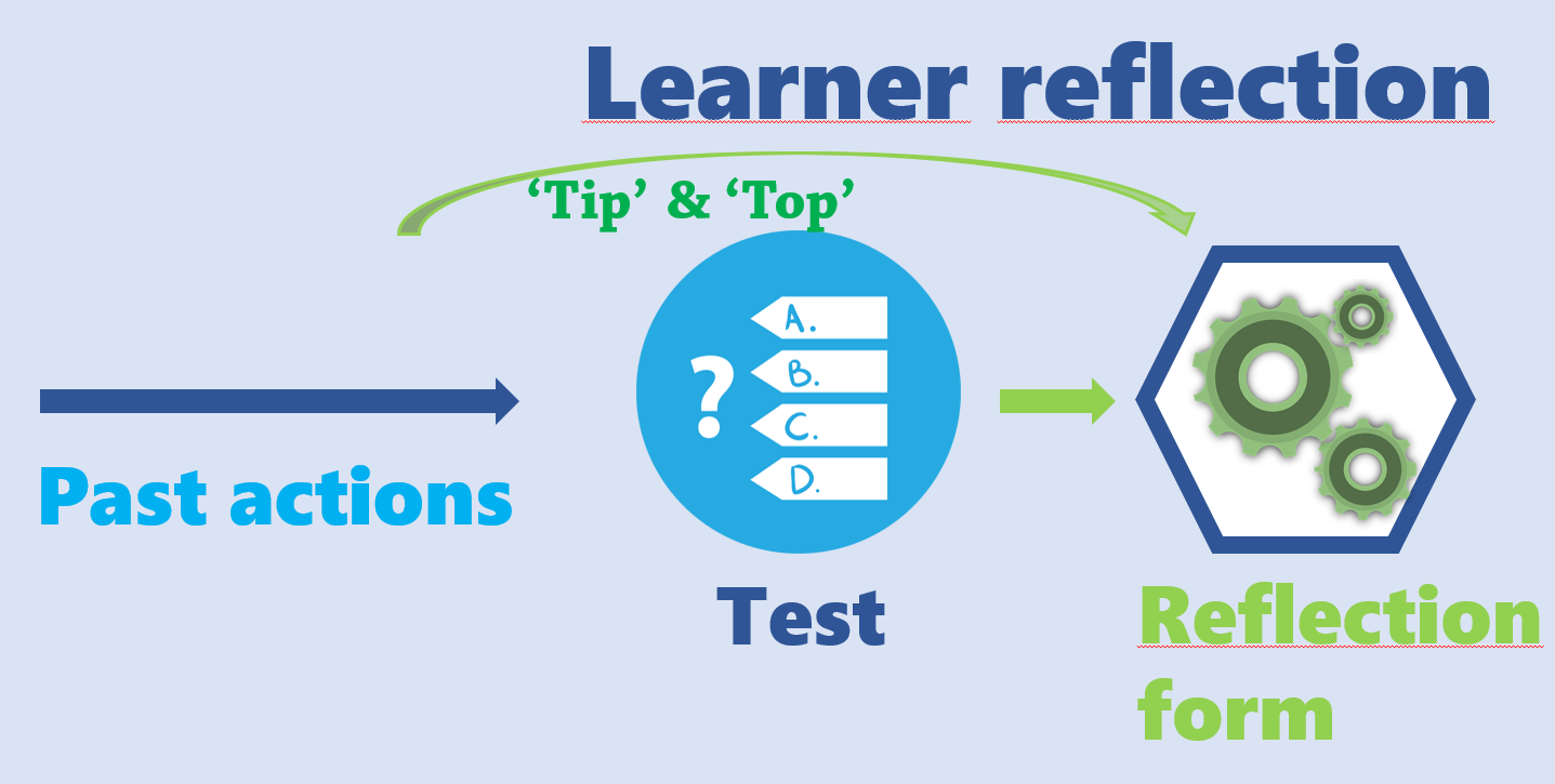Good practice 3: Stimulating learner reflection in the classroom ...