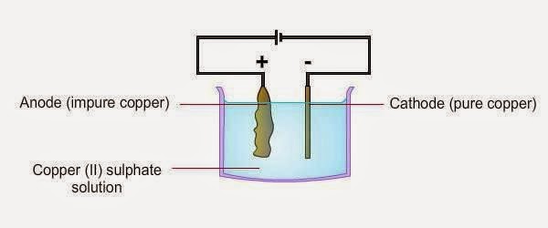My Share Learning Content: 6.4 Electrolysis in industry