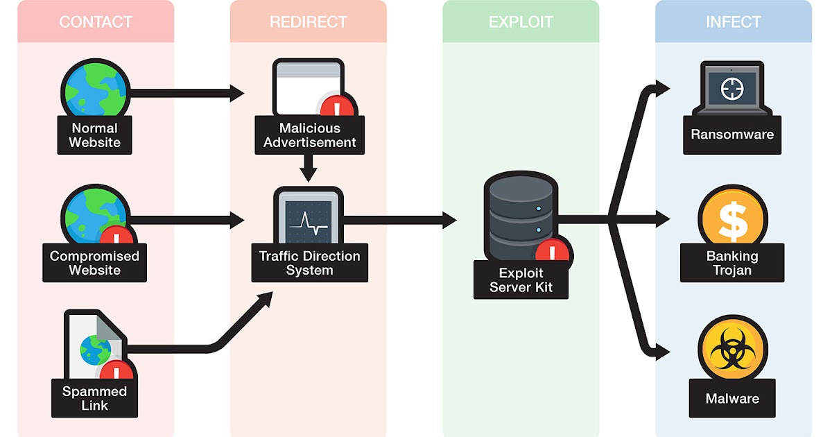Defenseroot Consulting Which Are The Latest Exploit Kits Used By Hackers