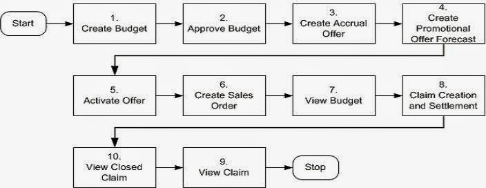 Oracle Applications: Oracle Trade Management - OTM
