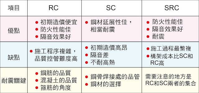 高雄小君-賺錢理財資訊網: 《 SRC鋼骨建築是甚麼？它真的比RC構造安全嗎？ 》 (分享) RC SC SRC 比較