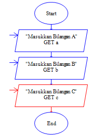 Flowchart Menukarkan Nilai Dua Variabel dengan Perantara | Pilaridha ...