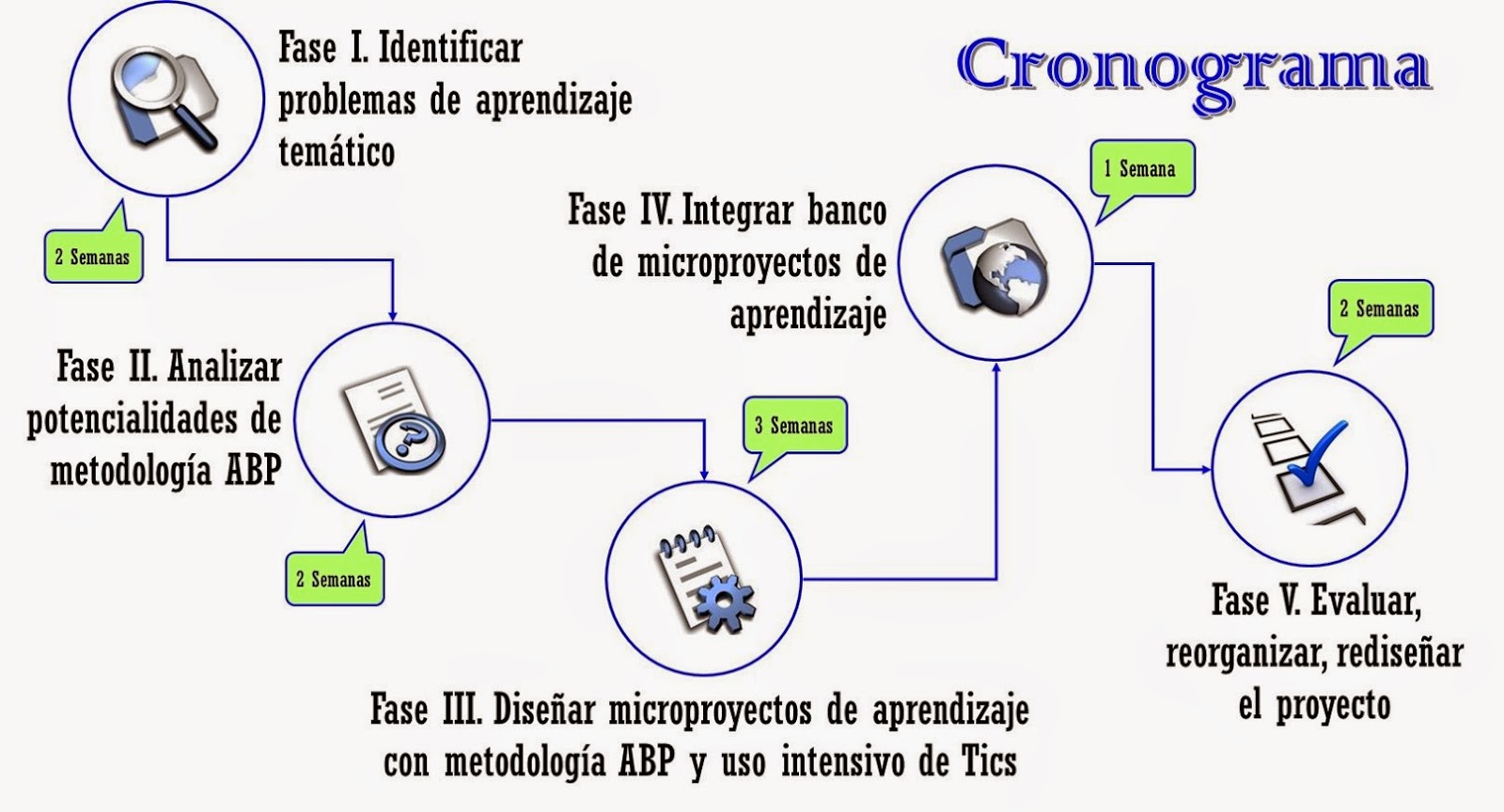 maPLEando mi aprendizaje: Proyecto "Un ABP para aprender ABP"
