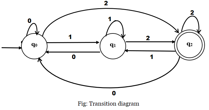 Formal Definition of Automata | FSM | 5-Tuple Machine