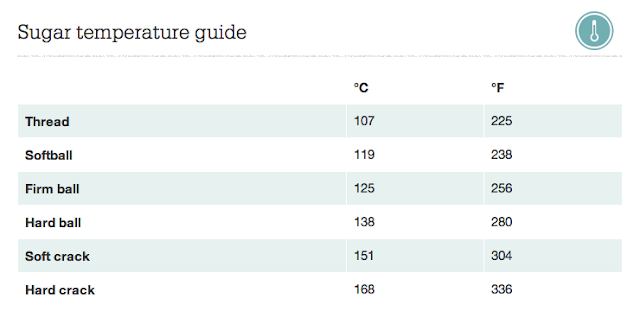 Another Cookbook Project: Sugar temperature guide