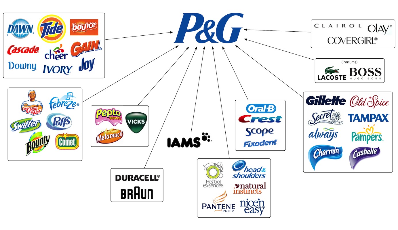 Criptograma Noticias: Procter & Gamble vende 43 de sus marcas en 12 mil ...