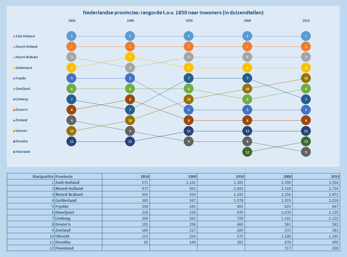 Excel: lijngrafiek met markeringen; Nederlandse provincies, rangorde t ...
