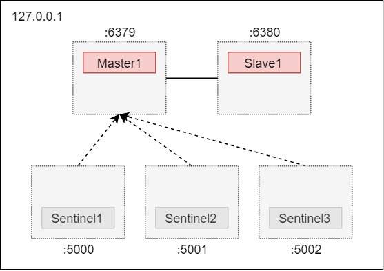 Redis の Sentinel環境 を 構築する 方法 - galife